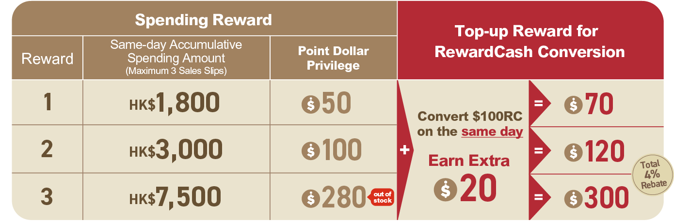 SHKP Malls x HSBC Reward+ RewardCash Conversion Offer